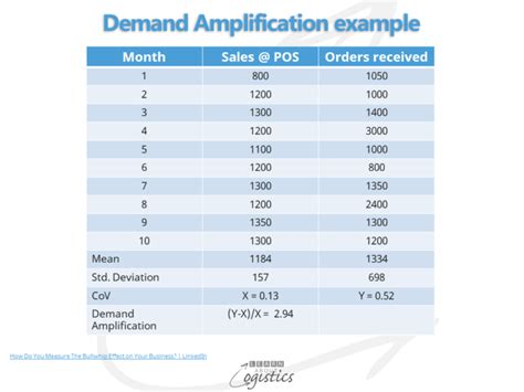 Cov Links Supply Chain Class And Demand Amplification Learn About