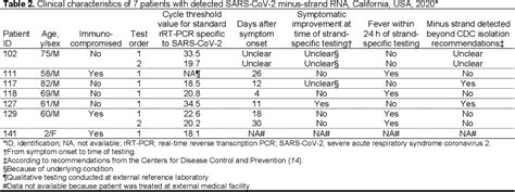 Table 2 From Strand Specific Reverse Transcription Pcr For Detection Of