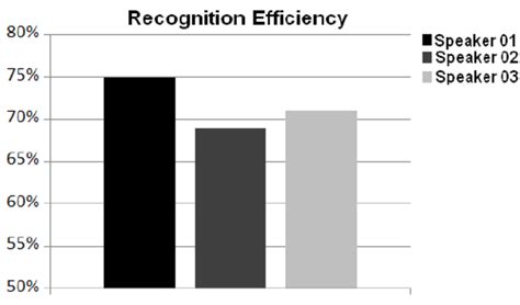 Rates Of Automatic Recognition Of Arabic Speech Isolated Words Download Scientific Diagram