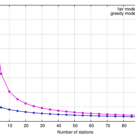 2 Network Throughput Without Collision Versus The Number Of Stations