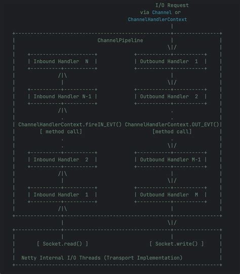 Jeremy S Blog Netty Channel EventLoop