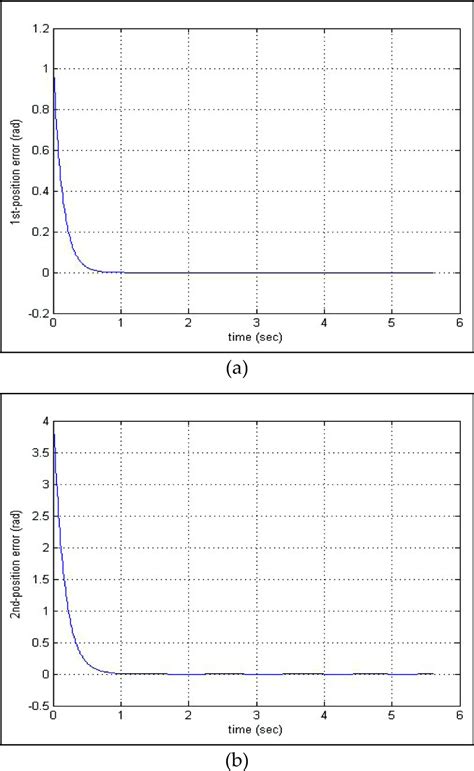 Performance Of The Computed Torque Control Without Perturbation
