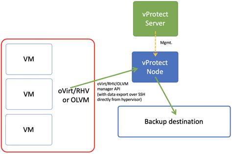 How To Backup Oracle VM And Oracle Linux Virtualization Manager Environments Storware