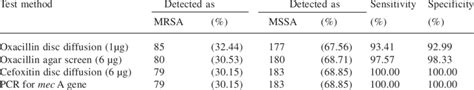 Comparison Of 3 Phenotypic Methods With Pcr For Detection Of Mrsa N262 Download Table