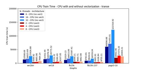 Transe Comparison Between Cpu Architecture Without Vectorization And