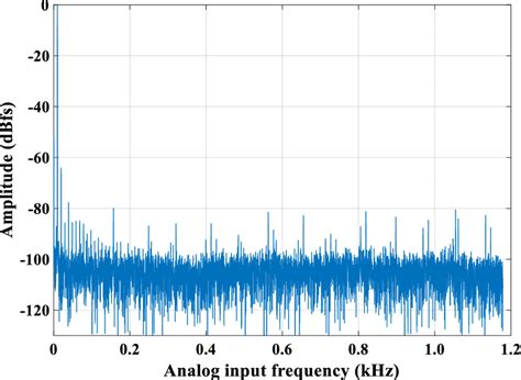 Frequency Domain Diagram Of Adc Dynamic Measurement Outputs At 77 K