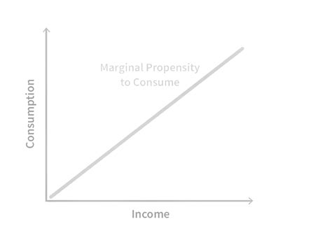 Marginal Propensity To Consume