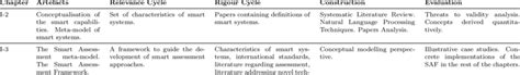 content of each cycle within the dsr methodology considering the