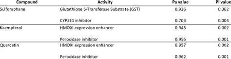 Bioactivity Prediction Of Four Bioactive Compounds Download