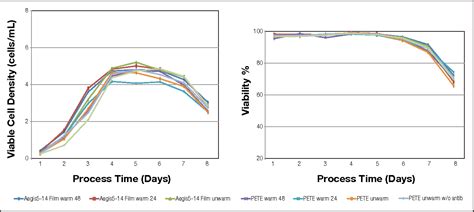 Figure 8 From Characterization Of Single Use Bioprocess Container Systems Based On Thermo