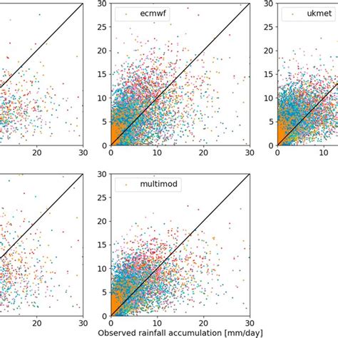 Predicted Versus Observed 24 H Rainfall Each Catchment Not Download Scientific Diagram