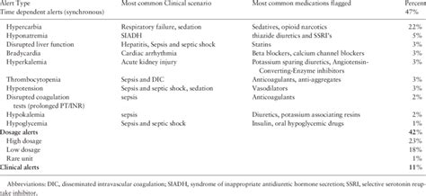 Synchronous Alert Distribution Download Scientific Diagram