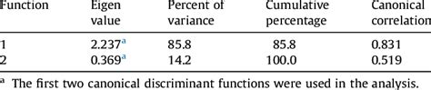 Eigen Values And Corresponding Canonical Correlation Of Discriminant