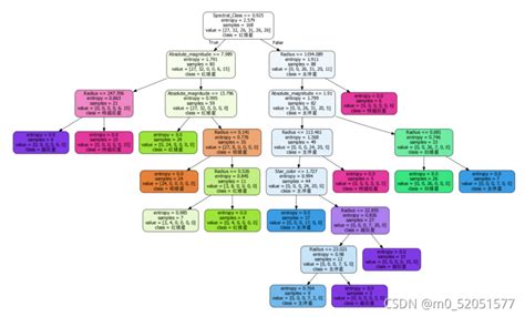 数据挖掘期中作业（用朴素贝叶斯和决策树挖掘恒星特征）数据挖掘朴素贝叶斯算法作业 Csdn博客