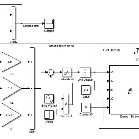 Simulation Diagram Of Non Linear System Controlled With PID Download Scientific Diagram