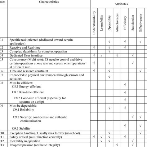Embedded System Usability Testing Attributes Download High Resolution Scientific Diagram