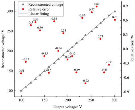 Sensors Free Full Text Self Calibration Sensor For Contactless