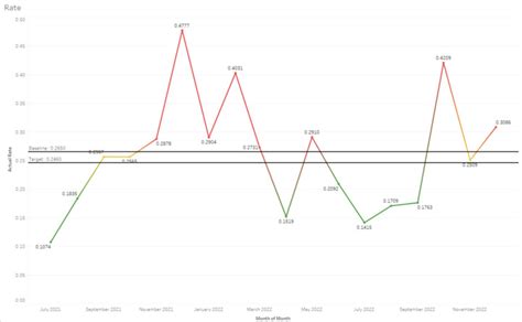 i have 2 straight lines on a graph baseline and target how do i have