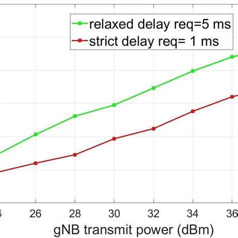 Achievable Sum Rates Of Embb Users With Two Minimum Acceptable Data