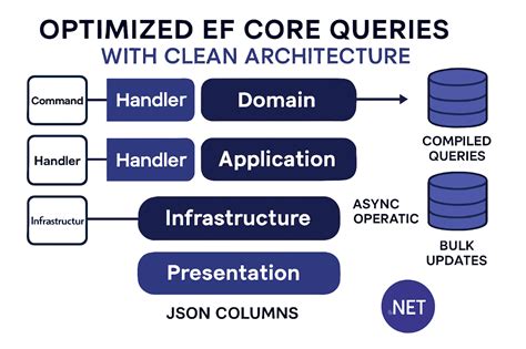 EF Core vs Dapper: Performance Comparison in .NET 8 (2025) | Medium