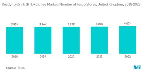 영국 Rtdready To Drink 커피 시장 규모 점유율 및 통계