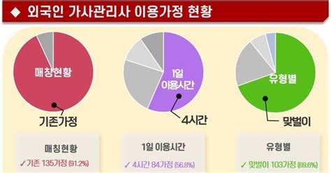 필리핀 이모님 쓰는 가정 재이용율 9189명 취업기간 연장