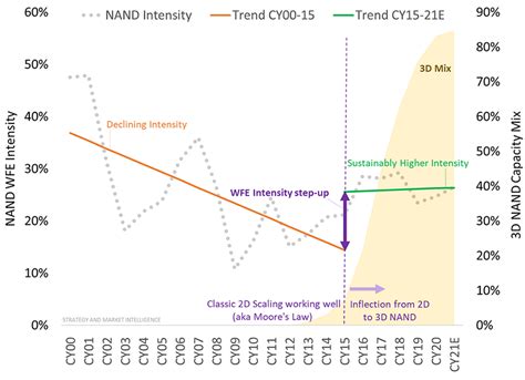 WFE Intensity Step Up D NAND Case Study