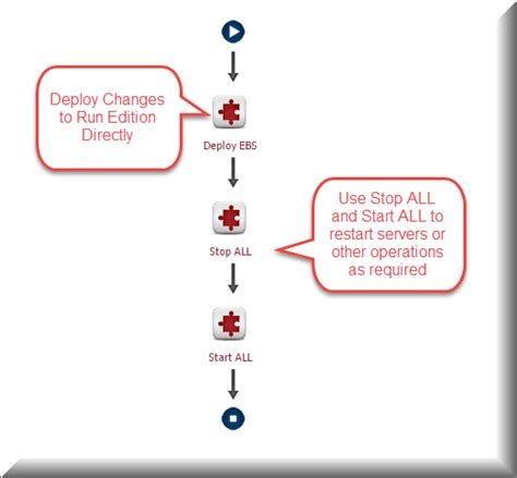 oracle e business suite r 12 2 deployment options with flexdeploy