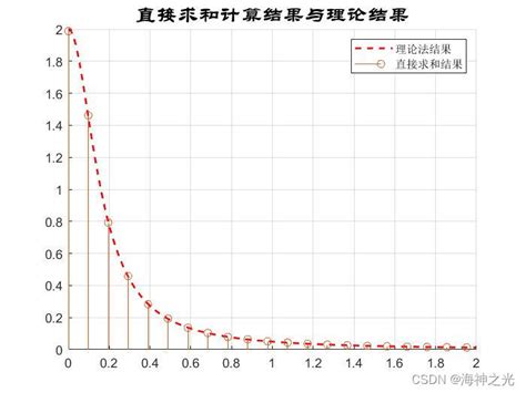 【天线方向图】 fft角锥喇叭方向图计算仿真（含理想和直接求和法对比）【含matlab源码 4487期】 角锥喇叭天线的方向图 csdn博客