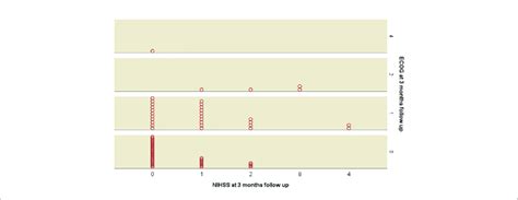 Histogram Comparing Eastern Oncology Group ECOG Score And National Download Scientific