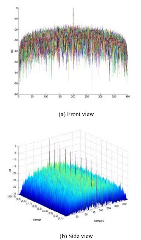 Figure 5 From Design Of Unimodular Sequences Using Generalized