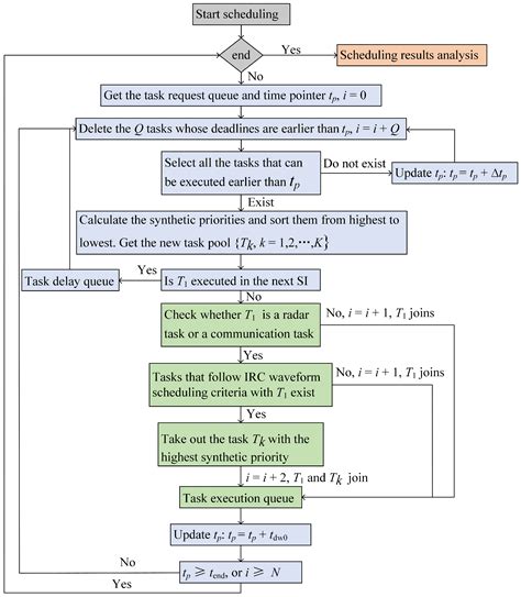 electronics free full text adaptive task scheduling algorithm for
