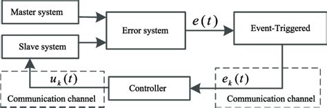 The Conceptual Diagram Of Master Slave Synchronization Of Neural Download Scientific Diagram