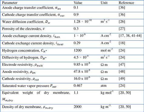Table 3 From An Experimentally Validated Steady State Polymer