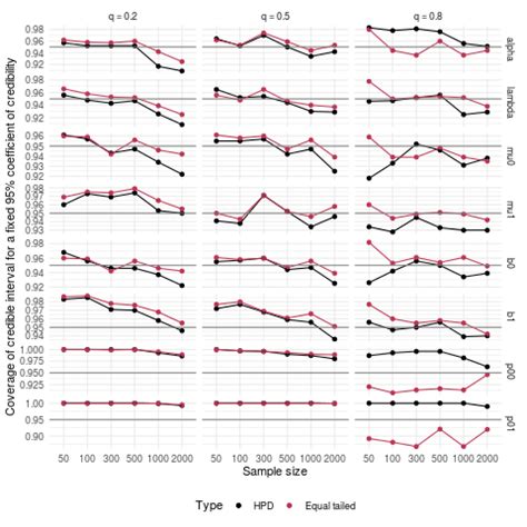 Coverage Probability For The Different Combinations For Q Download Scientific