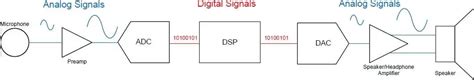 Four Ways Makers Can Use D A Converters Edn Asia