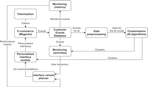 Figure 1 From Clusterization Methods For Multi Variant E Commerce Interfaces Semantic Scholar
