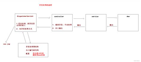 Springmvc Csdn博客