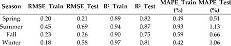 Evaluation Metrics Root Mean Square Error Rmse Coefficient Of Download Scientific Diagram