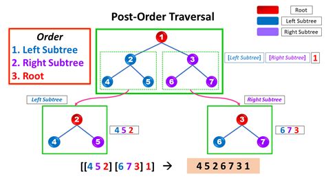 Inorder Postorder Preorder Inorder Preorder Postorder Traversal