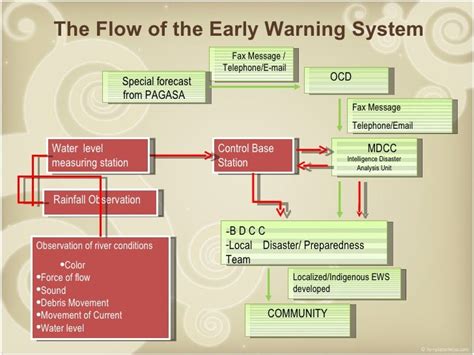 Community Based Early Warning System