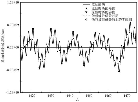 Time Domain Wave Load Extreme Value Extrapolation Method Based On Truncated Sample And Three