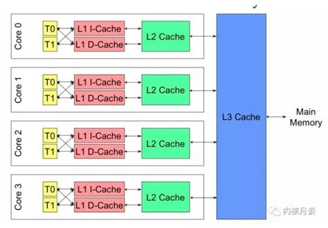 Linux Irqbalance详解（其一） Happens Memo Segmentfault 思否