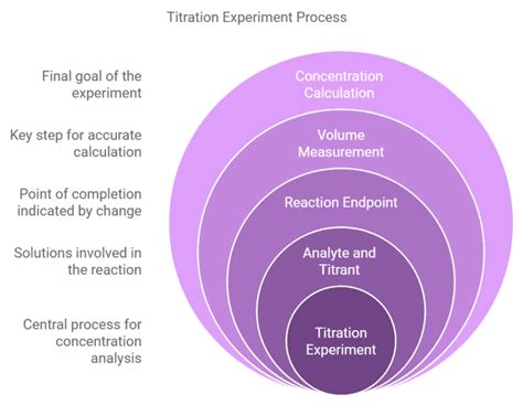 What Is A Titration Experiment A Level Chemistry Guide