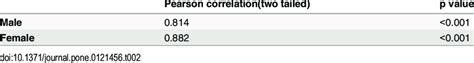 Correlations Of Mid Upper Arm Circumference Muac With Body Mass Index