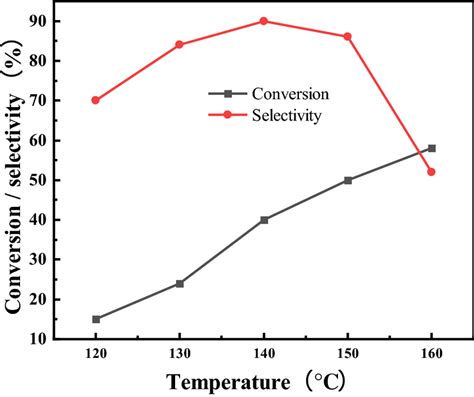 Effect Of Reaction Temperature On The Esterification Reaction Reaction