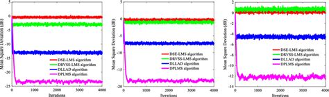 transient network msd db iteration curves of the dse lms drvsslms
