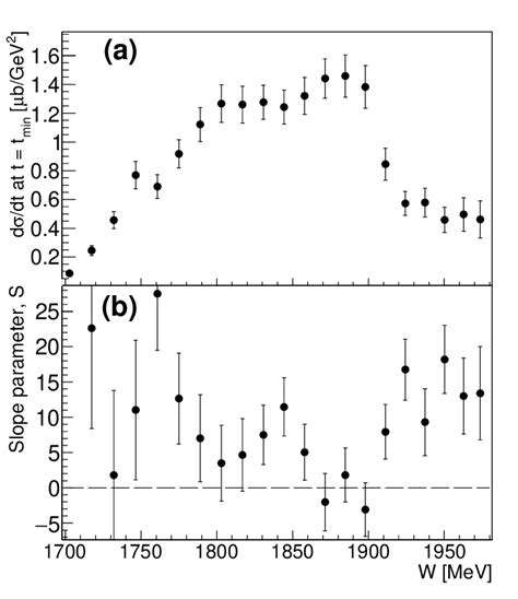 A K Σ 0 Differential Cross Section Dσ Dt Extrapolated To Tmin