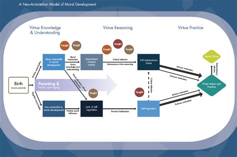 The Jubilee Centre Framework For Character Education In Schools