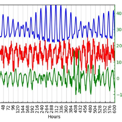 inverse frequency analysis theoretical tide electric potential